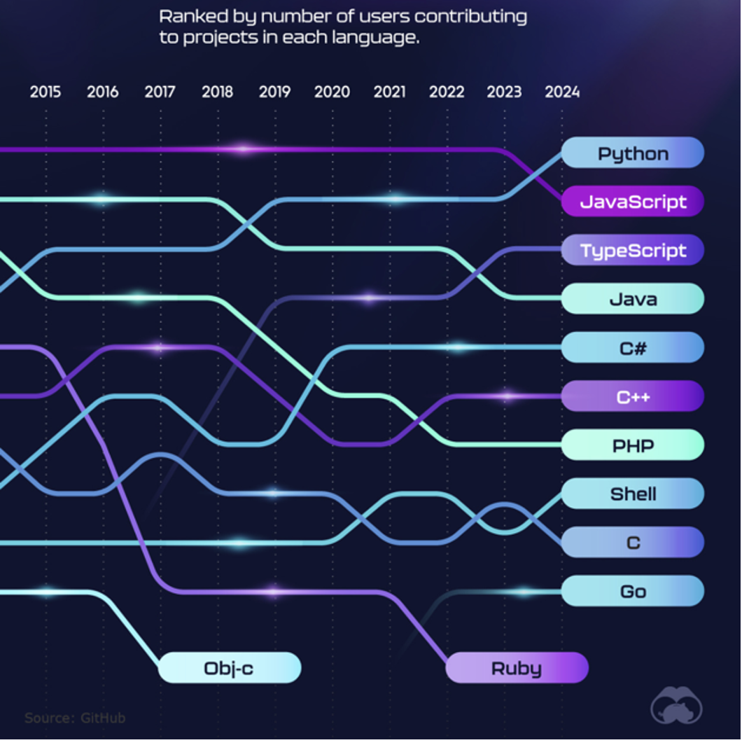 The Evolution of Programming Languages & Why It Matters In Your Business - Managed IT Services ...